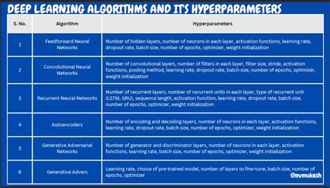 Mukesh Kumar On Linkedin Deeplearning Reference Algorithms Canva Madeincanva Machinelearning