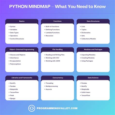 Python Programming Learntocode Mindmap Datascience Ai Webdev