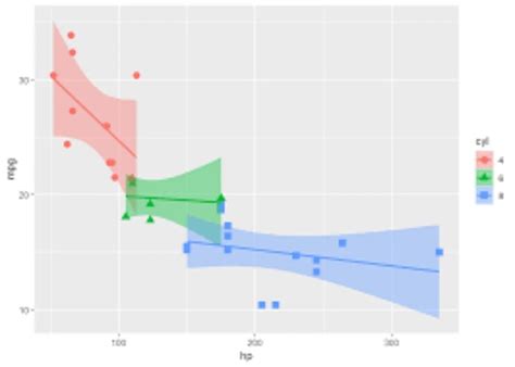 Datavisualization Rprogramming Ggplot Raed Aljowder