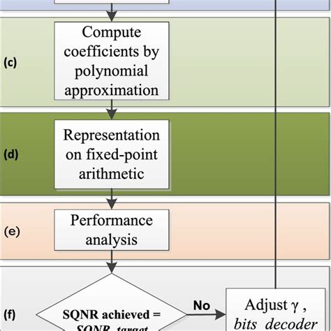 flow diagram of the proposed constrained decoder based piecewise