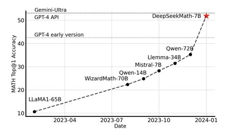 Deciphering The Language Of Mathematics The Deepseekmath Breakthrough