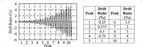 Cyclic Loading Protocol In The Experiment Download Scientific Diagram