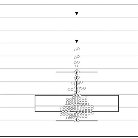 Box Whisker Plot Of TTP Of The First Fictional Case A Year Old Download Scientific Diagram