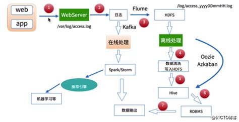大数据采集、清洗、处理：使用mapreduce进行离线数据分析完整案例香飘叶子的技术博客51cto博客