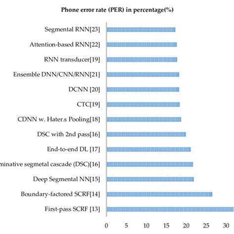 Phone Error Rate Per For Timit Acoustic Phonetic Continuous Speech