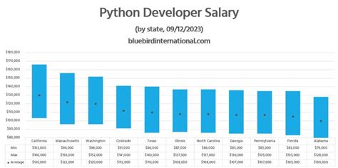 Python Developer Salary In The Usa 09122023