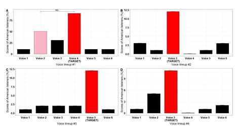 Foreign Accent And Forensic Speaker Identification In Voice Lineups The Influence Of Acoustic