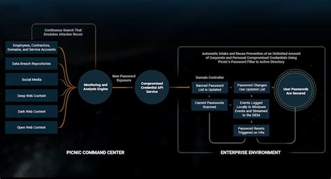 doug stasko on linkedin automated credential stuffing protection use case