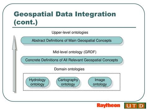 PPT Semantic Geospatial Data Exchange Access Control PowerPoint Presentation ID