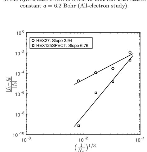 Convergence Of The Finite Element Approximation In The Magnitude Of Download Scientific Diagram