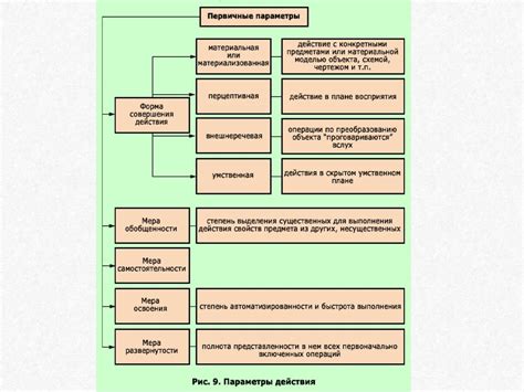 Теория поэтапного формирования умственных действий П Я Гальперина Online Presentation