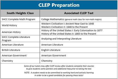 Clep Testing Philosophy South Heights Christian Classes