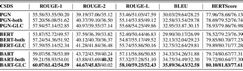 Table 1 From Enhancing Dialogue Summarization With Topic Aware Global And Local Level
