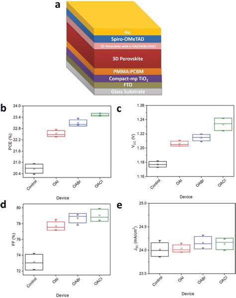 A Schematic Of The Thin Film Structure Of Control Oai Oabr Or Oacl