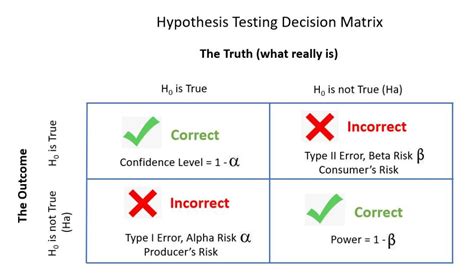 Hypothesis Testing Looking For Statistical Significance Adonis Partners