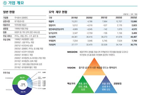 공기업 최초 강원랜드 기업 밸류업 프로그램 기업가치 제고 계획 공시 주주환원 배당 자사주 매입 소각