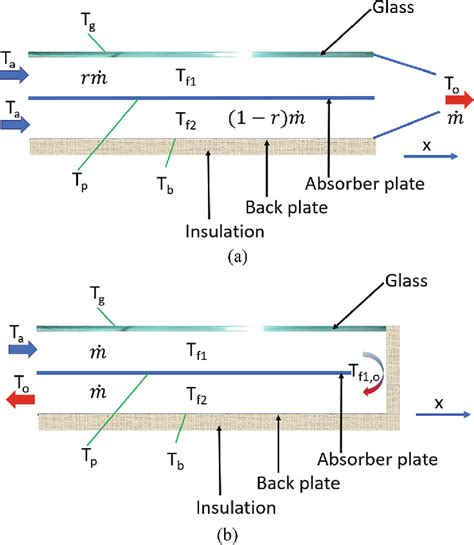 Double Duct Solar Air Collector A And Double Pass Solar Air Collector Download Scientific