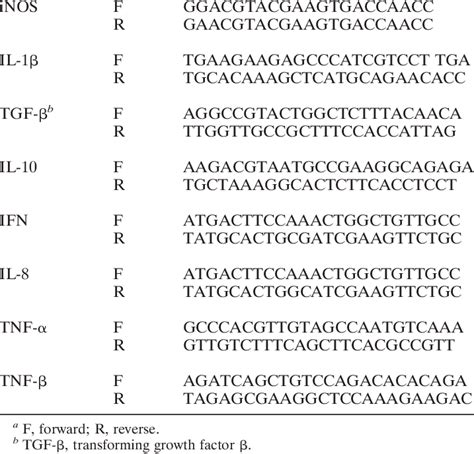Primer Sequences For Semiquantitative Real Time Pcr Analysis Of Download Table
