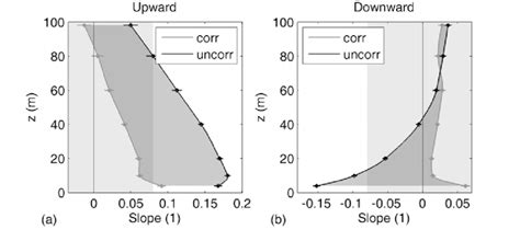 Vertical Profiles Of The Slope Of The Linear Regressions Between The