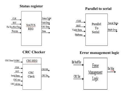 Controller Area Network Protocol Ppt