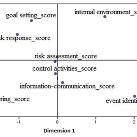 Two Dimensional Euclidean Distance Model Of Eight Components Download