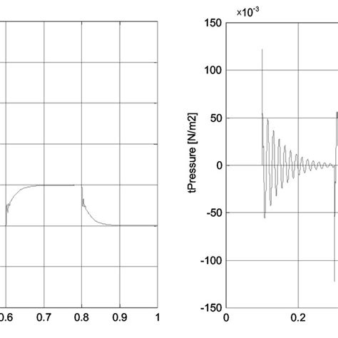 Simulation Results For Lqr Controller With Sampling Time 00001 Sec Download Scientific