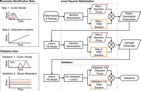 inverse finite element algorithm and validation steps for the