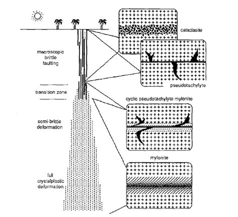 22 Distribution Of Different Kinds Of Fault Rocks With Depth In The