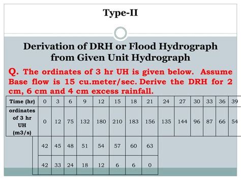 Unit Hydrograph Pptx Weather Science