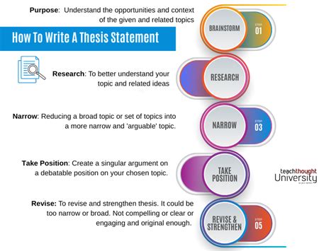 How To Write A Thesis Statement Teachthought