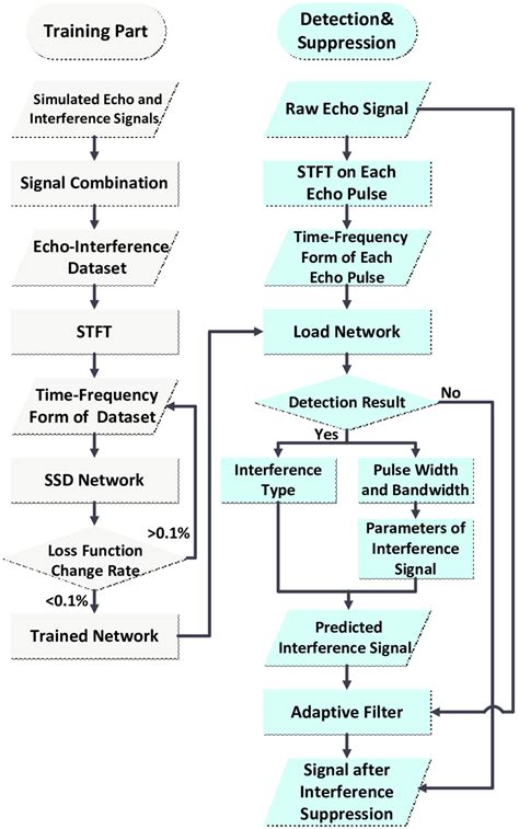flowchart of the proposed interference detection and suppression