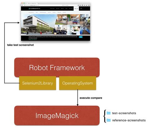 Robot Framework Compare Images Screenshots