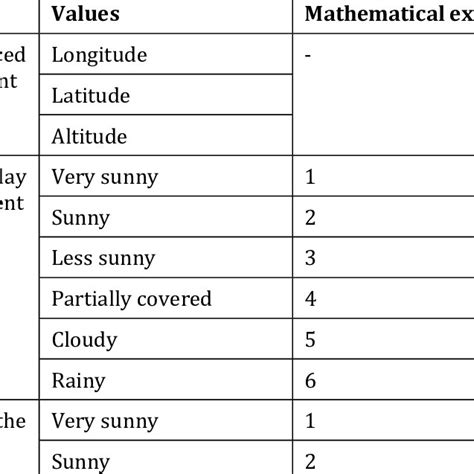 List Of Input Variables For The Simulation Download Scientific Diagram