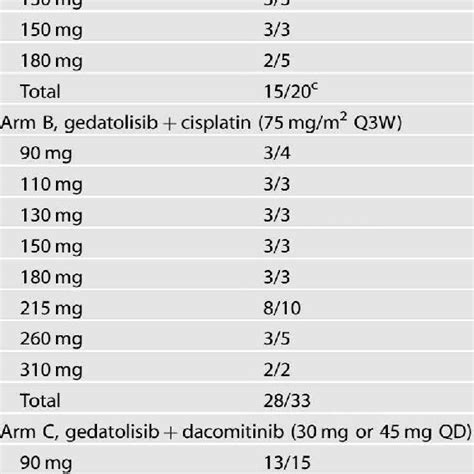 Dose Limiting Toxicities Per Protocol Analysis Set Part 1 Download Scientific Diagram
