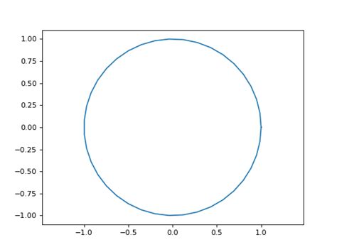 Tracé De Courbes — Cours Python