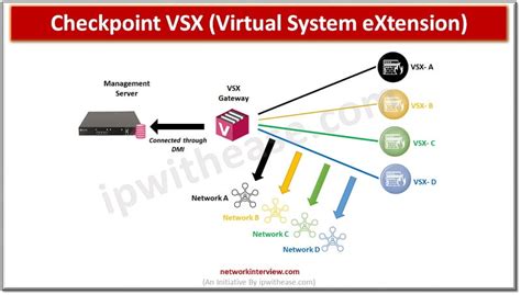 Checkpoint Vsx Architecture Components And Configuration Network