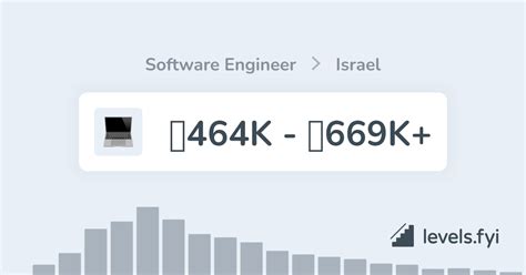 Senior Software Engineer Salary In Israel