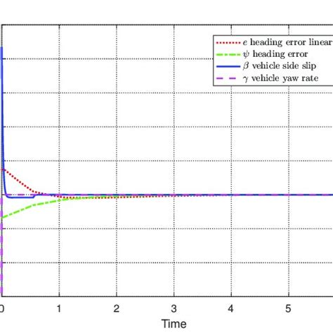 System Parameter State Trajectory Response Without Dos Attacks Download Scientific Diagram