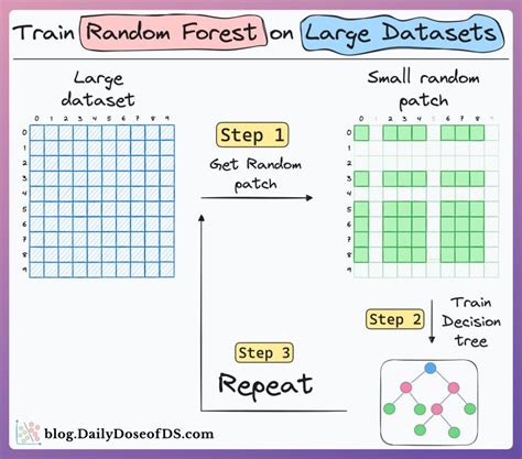 How To Train Random Forest Models On Large Datasets Avi Chawla Posted
