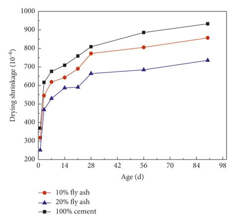 Effect Of Pce 2 And Fly Ash Dosage On Drying Shrinkage Of Cement Mortar