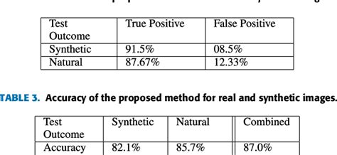 Table 3 From Detecting Rotational Symmetry In Polar Domain Based On Sift Semantic Scholar