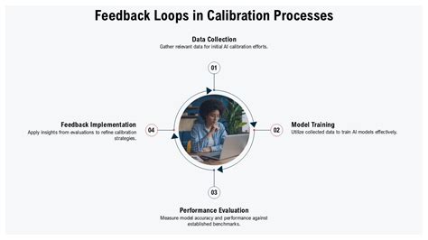 Feedback Loops In Calibration Processes Ai Calibration Ppt Slides St Ai