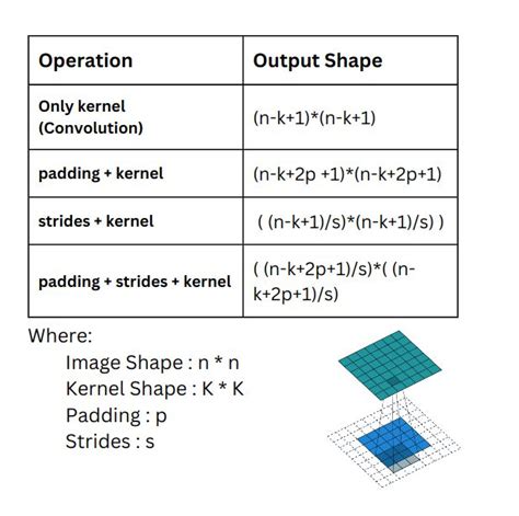 Suyash Dahale On Linkedin Cnn Convolutionalneuralnetwork Deeplearning Machinelearning Ai