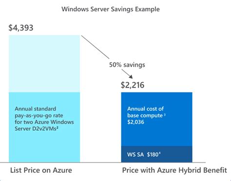 Azure Sql Server Licensing