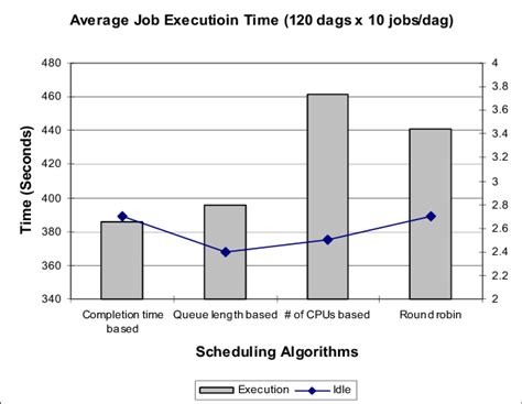 Performance Of Policy Basedscheduling Algorithm A Average Dag