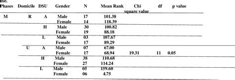 Table 8 From Cognitive Functioning And Emotional Regulation The Levels
