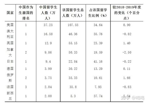《中国留学发展报告2022》发布：出国留学热度持续，stem专业依旧是首选！ 知乎