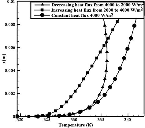 Comparison Of Surface Temperature Distribution Among Variable Download Scientific Diagram