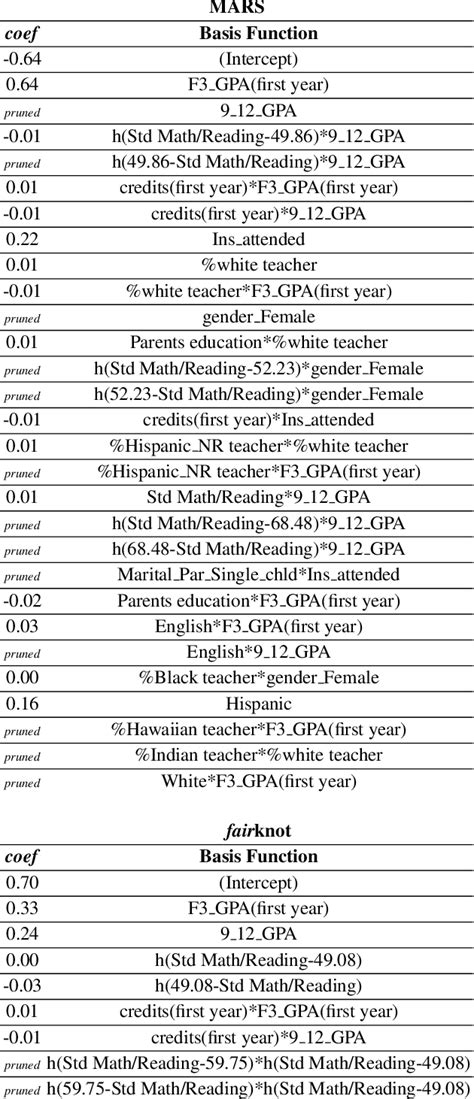 Table 1 From Fair Multivariate Adaptive Regression Splines For Ensuring Equity And Transparency
