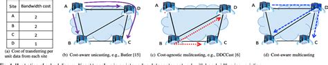 Figure 1 From Cost Efficient Scheduling Of Multicast Transfers With